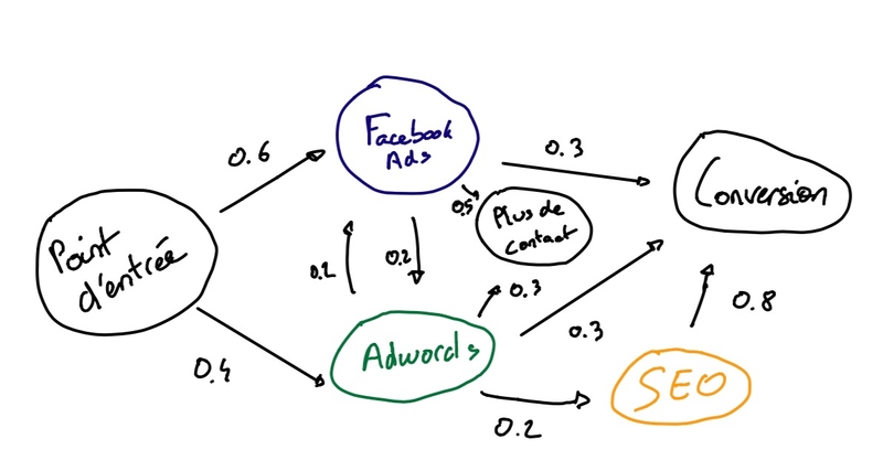 Quel modèle d'attribution choisir ? | SLAP digital